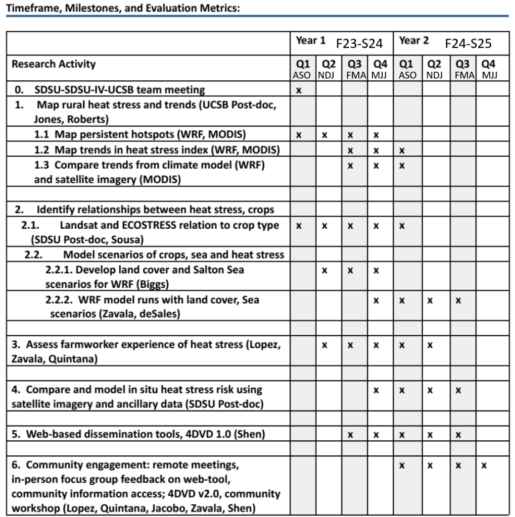 Rural Heat Islands – Biggs Watershed Science Lab @ SDSU